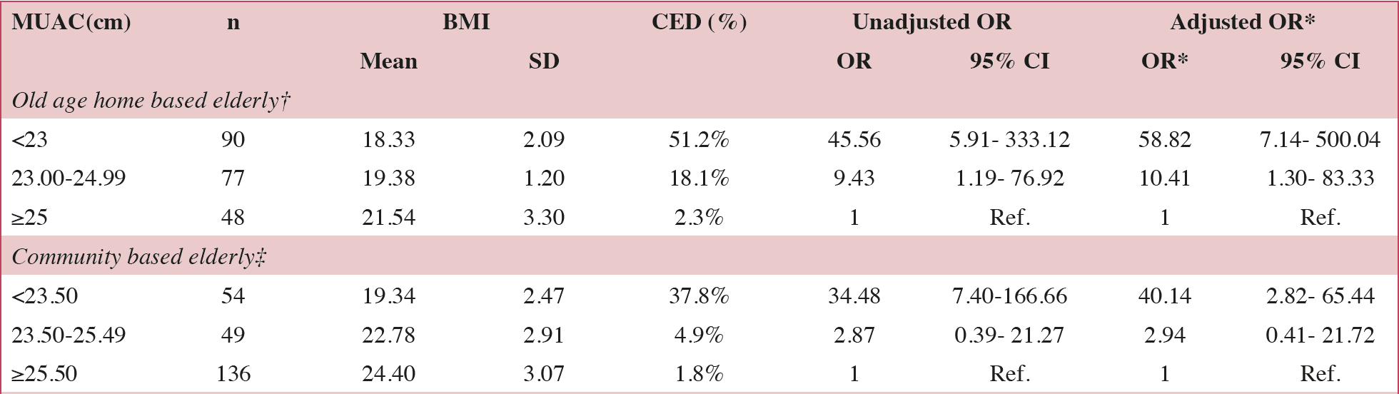 MID-UPPER ARM CIRCUMFERENCE AS AN INDICATOR OF UNDERNUTRITION AMONG OLD ...